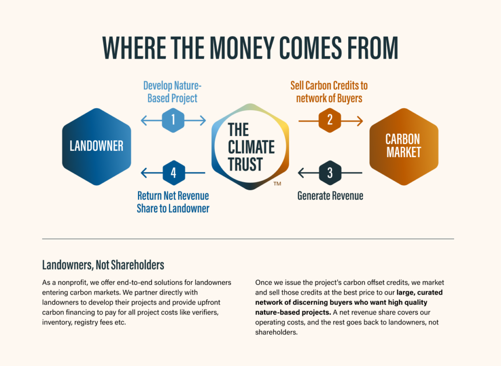 Who We Work With - The Climate Trust